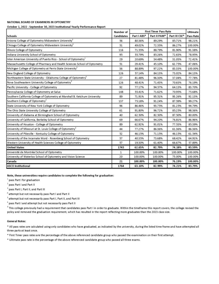 National Board of Examiners in Optometry Yearly Performance Report – ASCO
