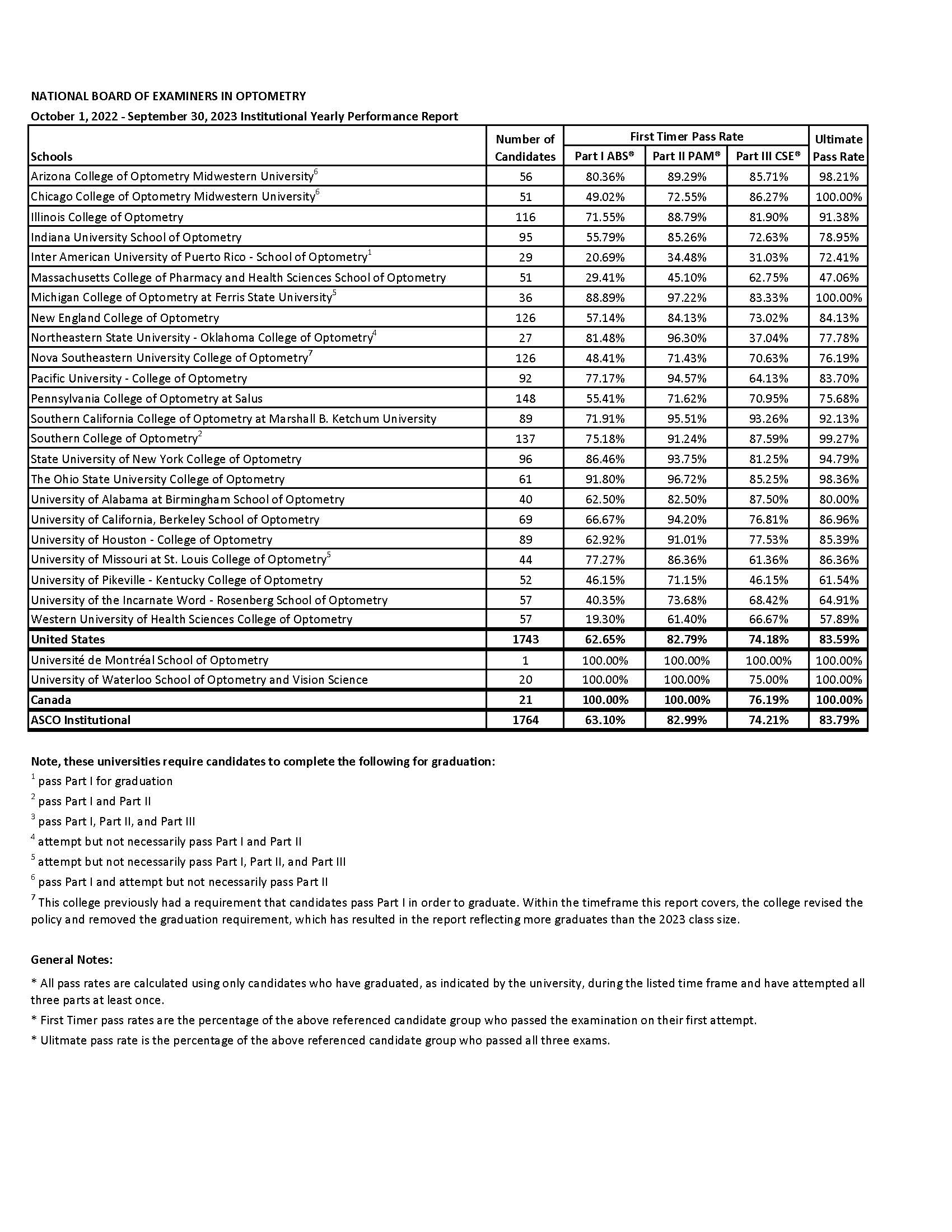 National Board of Examiners in Optometry Yearly Performance Report – ASCO