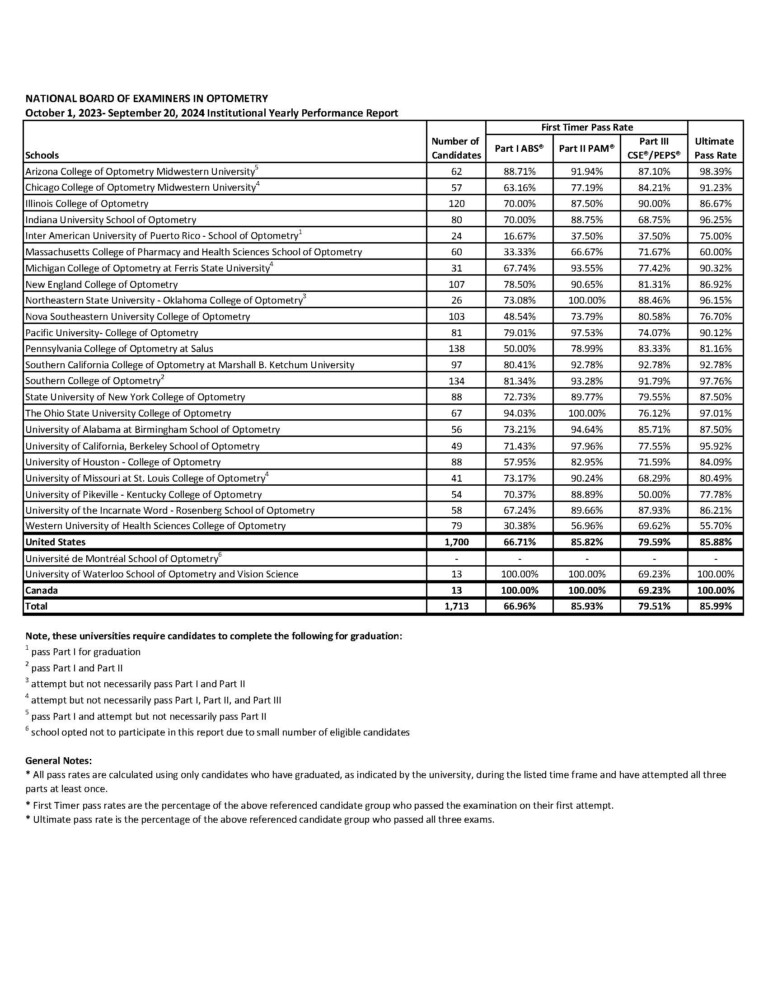 National Board of Examiners in Optometry Yearly Performance Report – ASCO