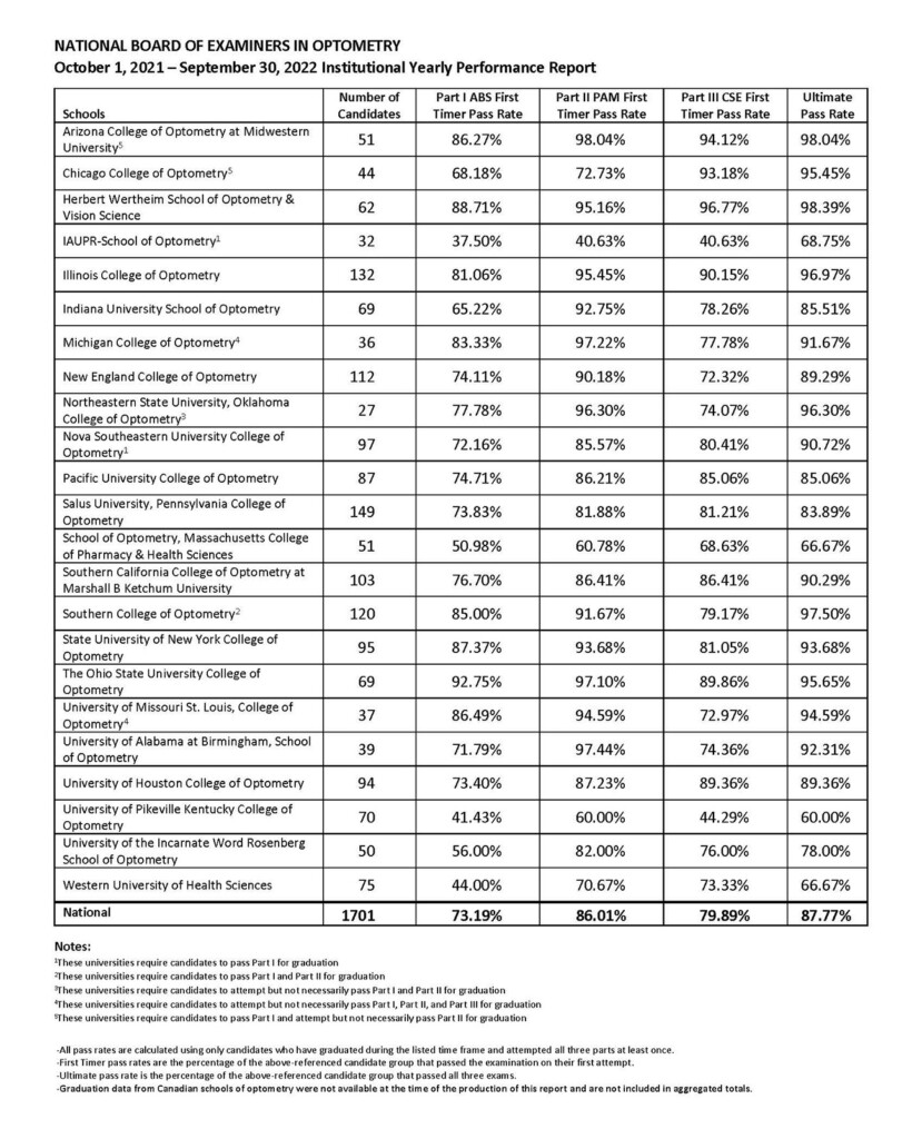 National Board of Examiners Yearly Institutional Pass Rate Report – ASCO