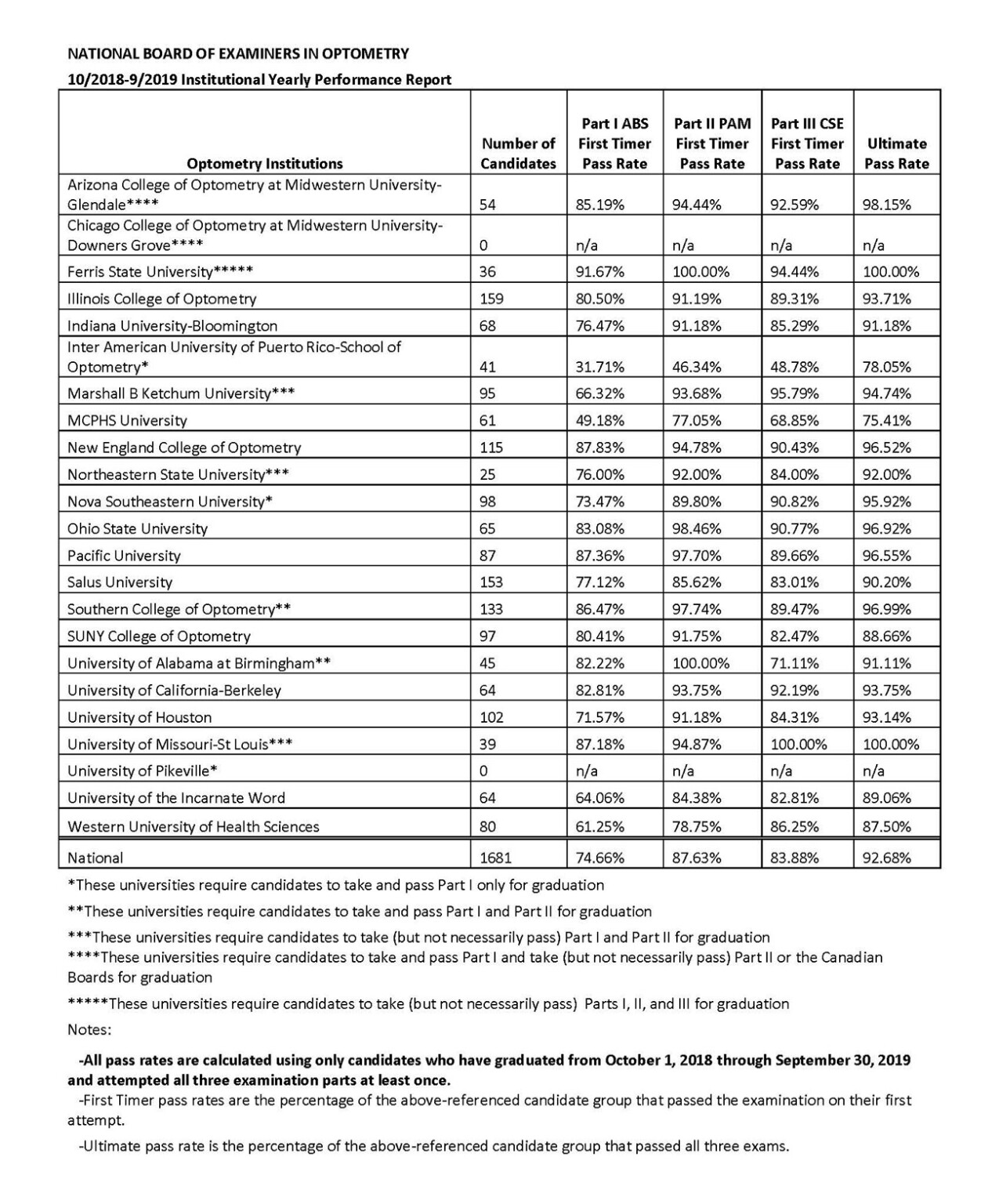 National Board of Examiners Yearly Institutional Pass Rate Report – ASCO